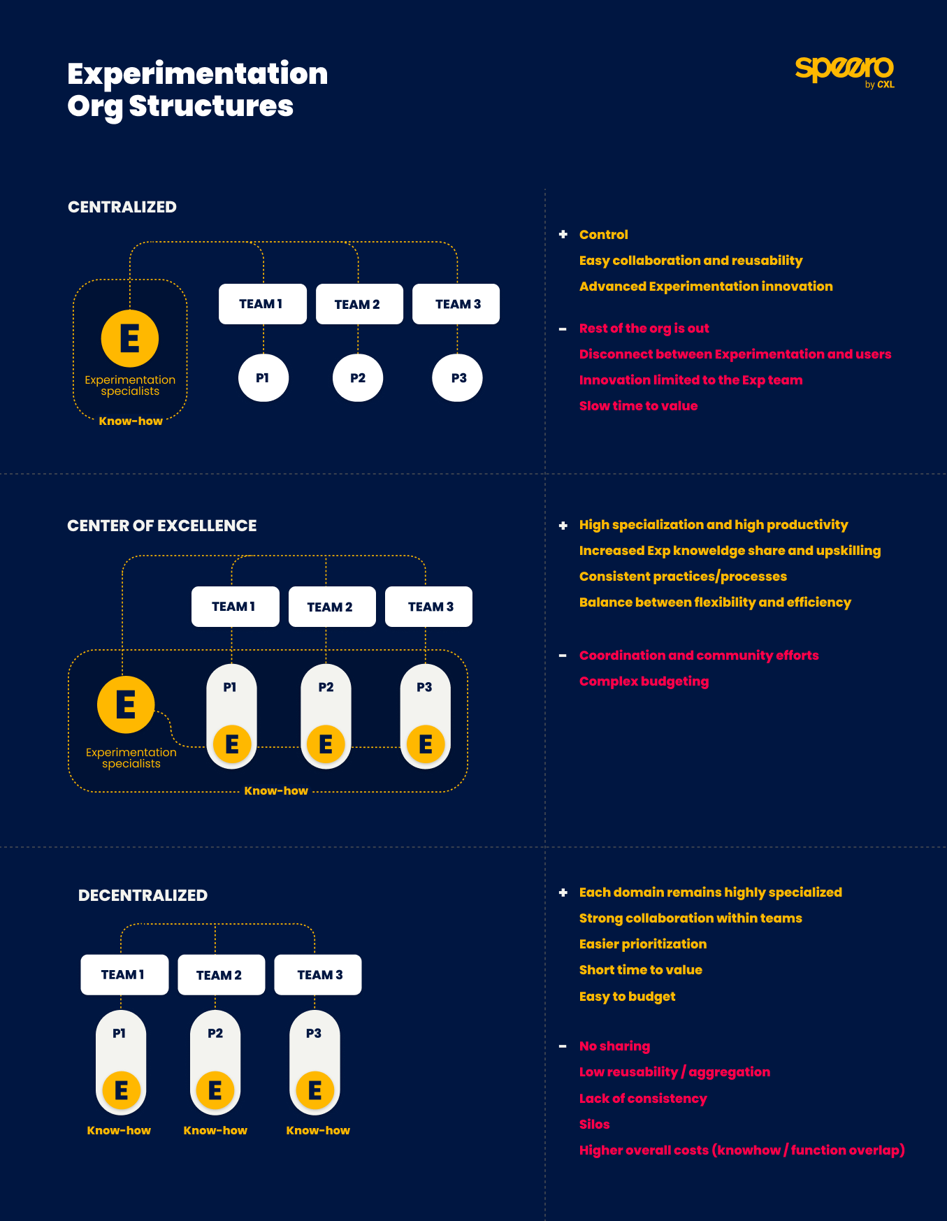 Org Charts Blueprint — Structure Experimentation Capability & Capacity
